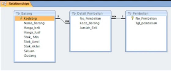 Cara Membuat kartu Stok Persediaan Barang (Stock Opname) di Ms Access ...