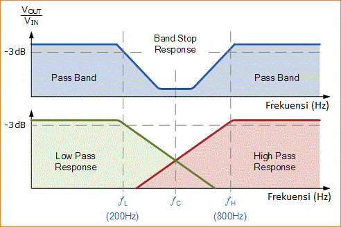 Band Stop Filter (BSF) - Notch Filter - Reject Filter - Belajar Elektronika