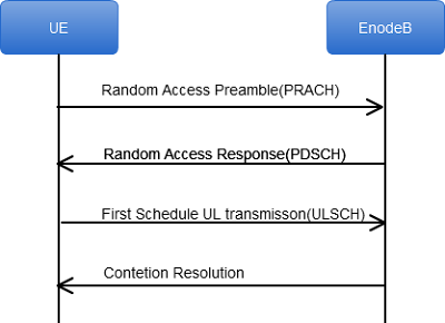LTE筆記: Random Access 的流程、形式 (form) 和每一形式的使用時機