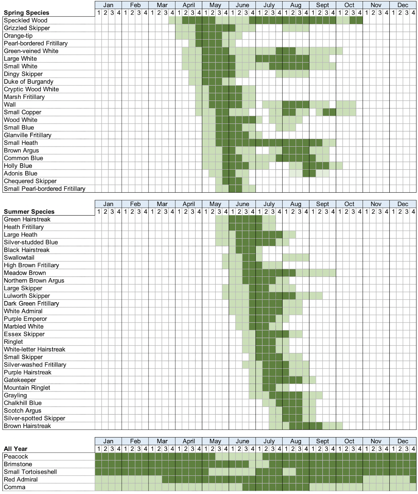 The Deskbound Birder: Flight Periods