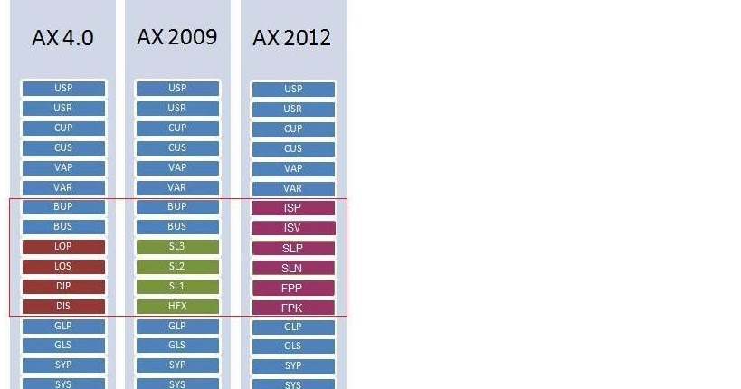 Axapta Depot (Everything about AX): Layers comparison in AX 4.0, AX ...
