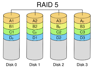 Como hacer un RAID 5 y no perder los datos - Practicas Finales Jose Manuel Martínez
