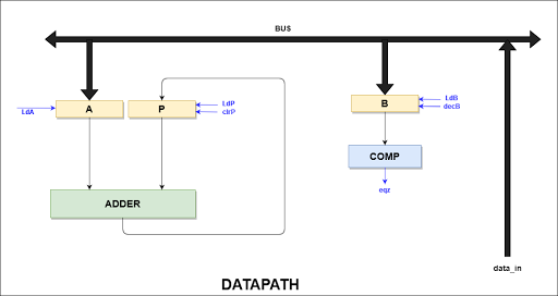 Verilog Code | Datapath and Controller Design | Design 1 | Multiplication by Repeated Addition