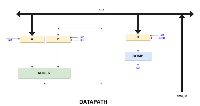 Verilog Code Datapath And Controller Design Design 1 Multiplication By Repeated Addition