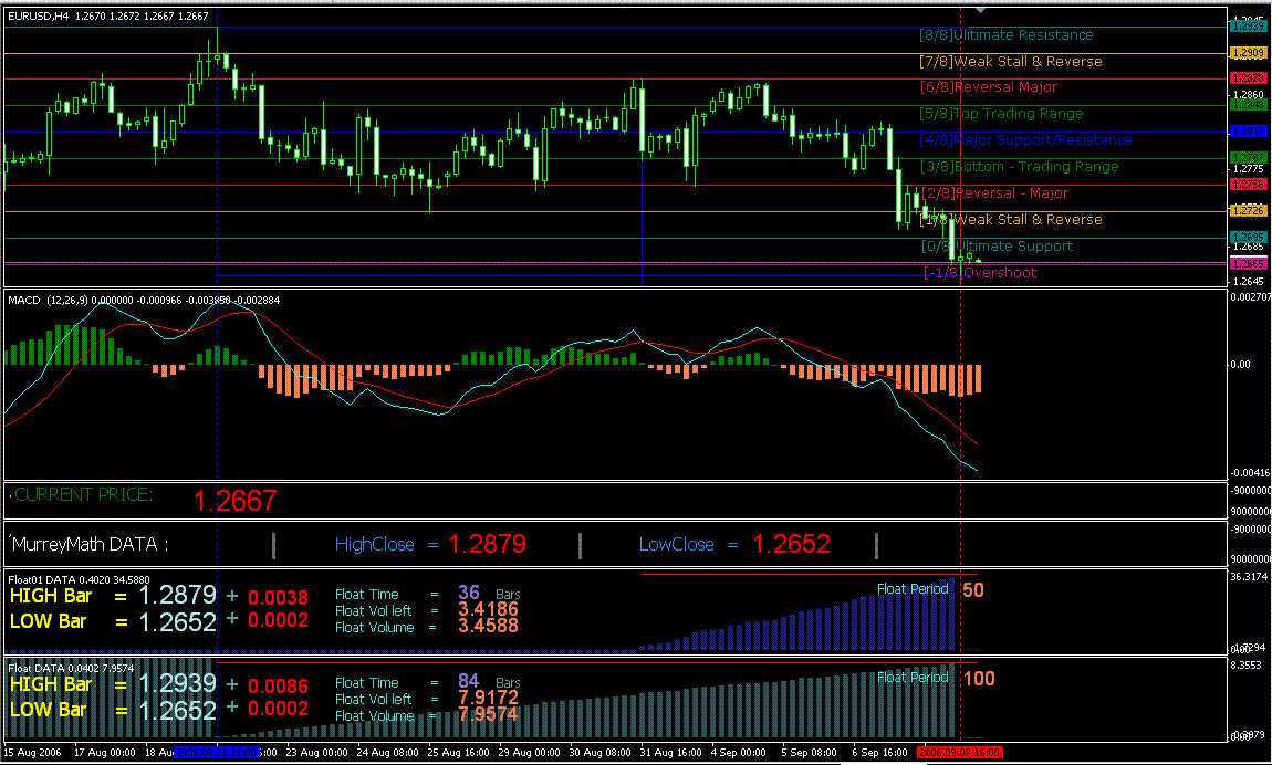 Learn all about MT4 Floating Charts | Useful Tips and Tricks for Using ...