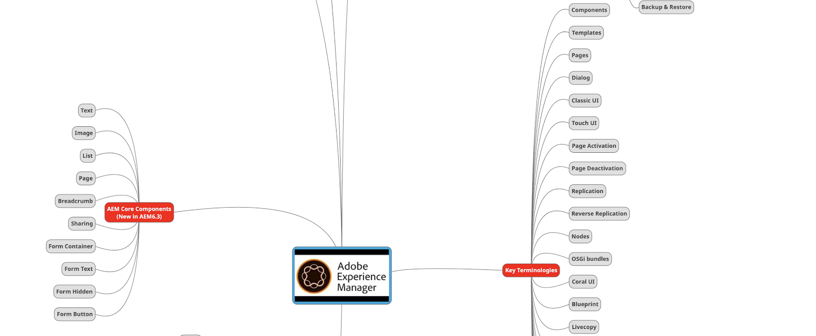 AEM Technology Stack and Components Mapping - AEM Tutorials for Beginners