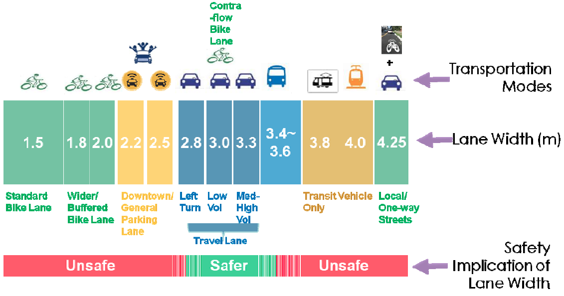 The South Fraser Blog: Great streets have 3.0 to 3.3 meter lanes ...