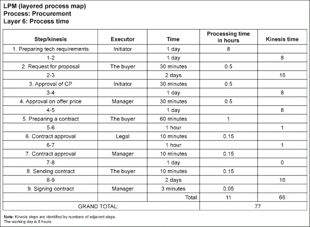 Layering: A New Approach to Business Process Mapping | Process News