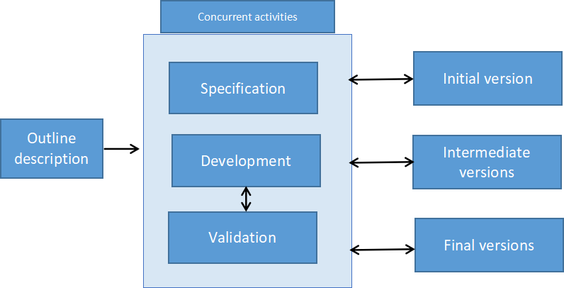 What Is Evolutionary Process Model