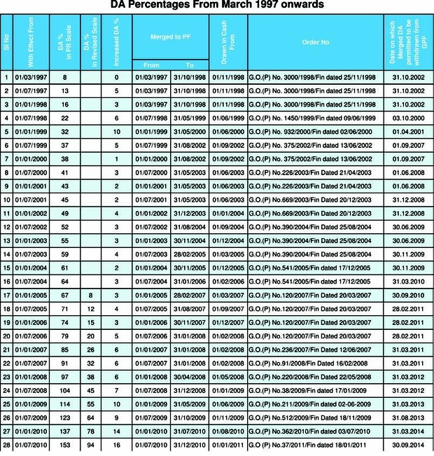 AL MAKTHAB BLOG: DA & Pay Revision Orders