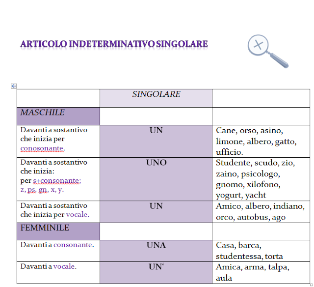 Gli articoli indeterminativi e determinativi!