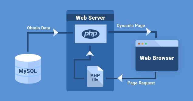Mengatasi Warning Mysqli Error Expects Exactly 1 Parameter Di Php Webserver Apache
