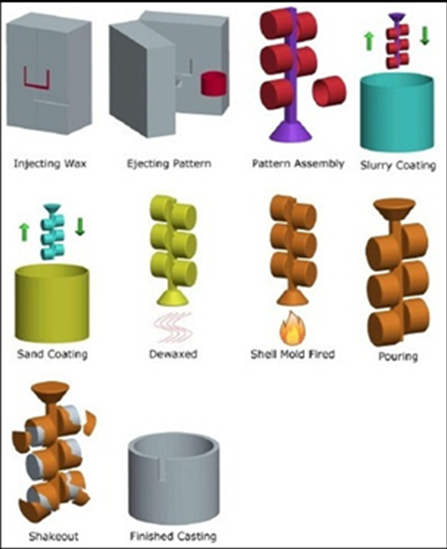 what is investment casting, it's process, advantages and disadvantages