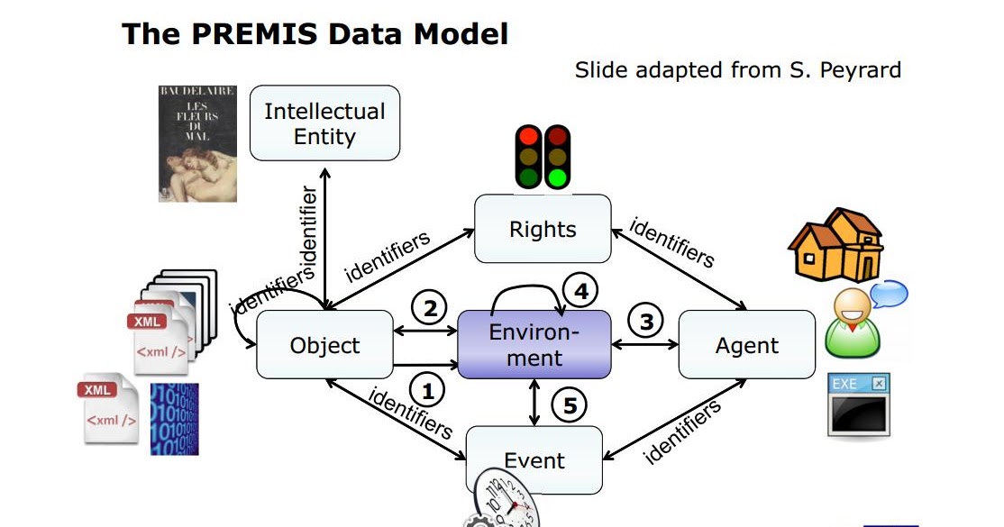 Digital Preservation CZ - BLOG: Další vývoj PREMISu