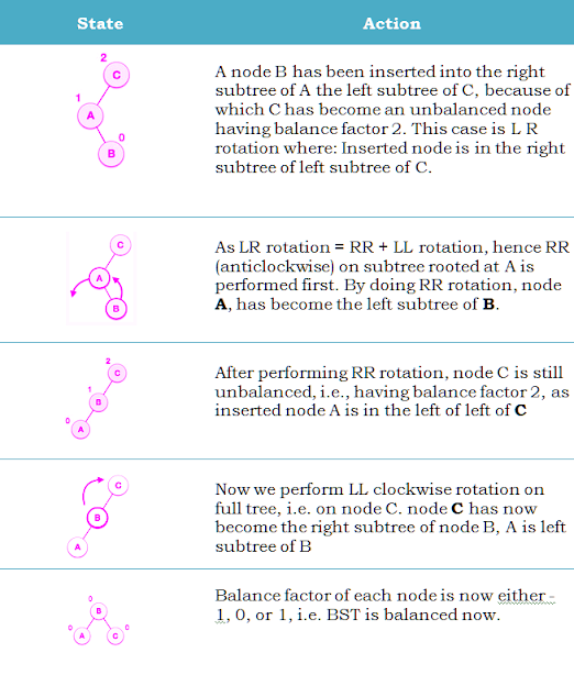 The correct place for easy learning....: AVL TREE Operations