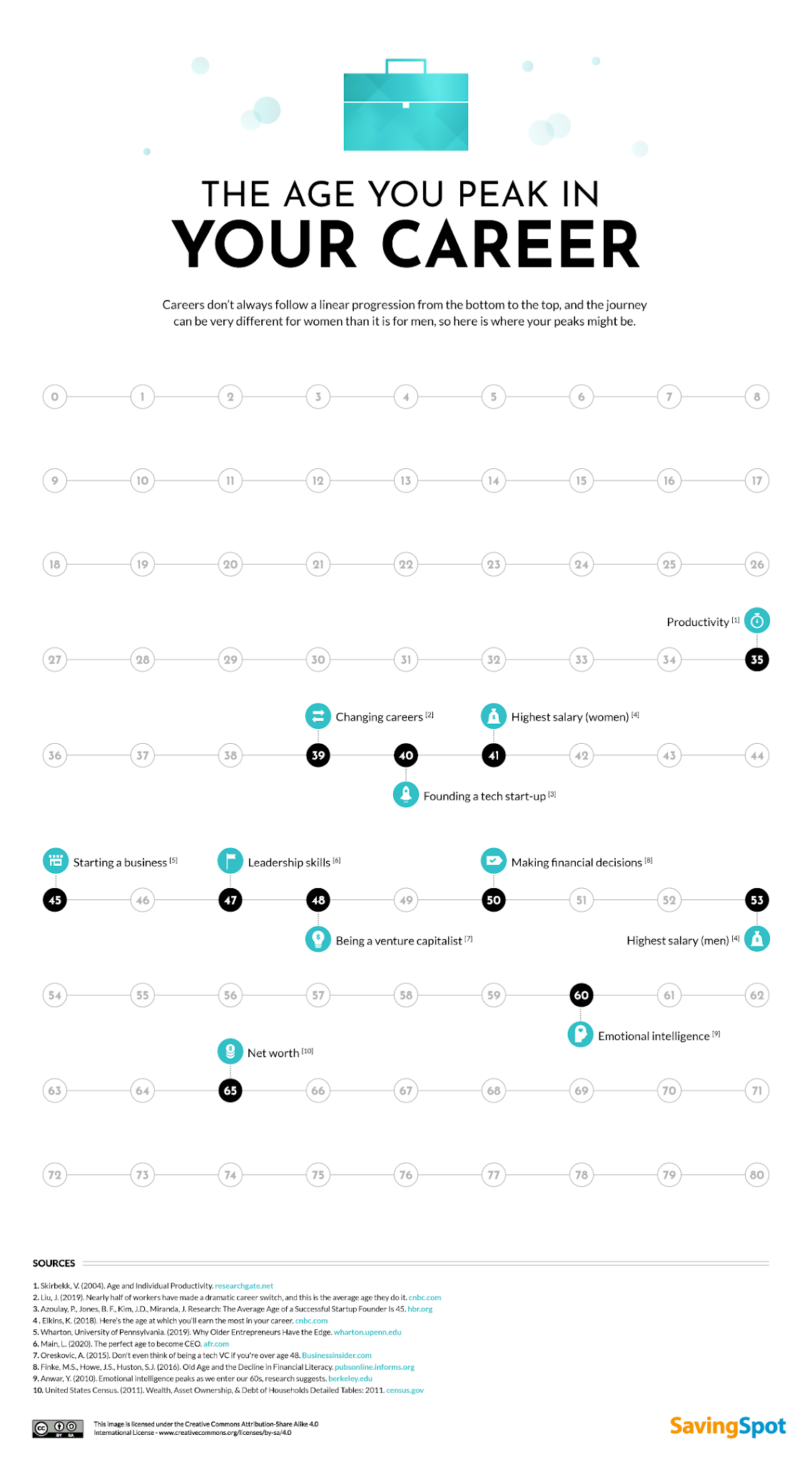 A map of the ages when you peak at everything in life (infographic)
