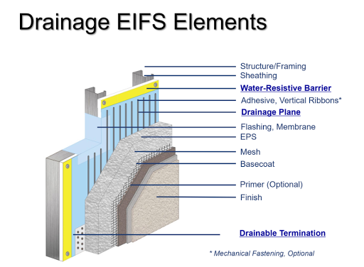 What are EIFS Drainage Systems?