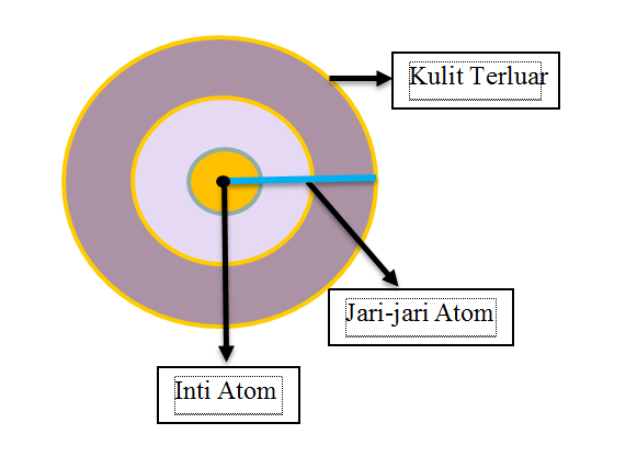 SIFAT-SIFAT KEPERIODIKAN UNSUR ~ Pembelajaran Kimia Untuk SMA