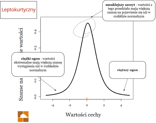 Statystyka w psychologii: Kurtoza w sosie własnym