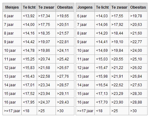 Kinderen en obesitas: Algemene informatie