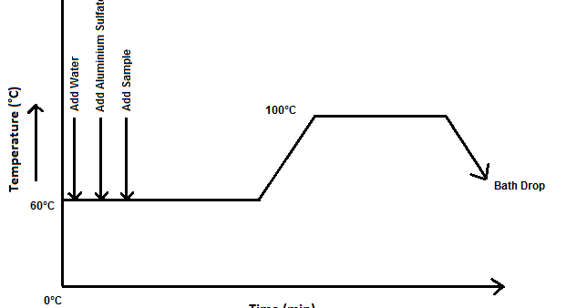 Dyeing of 100% cotton fabric with natural dye.