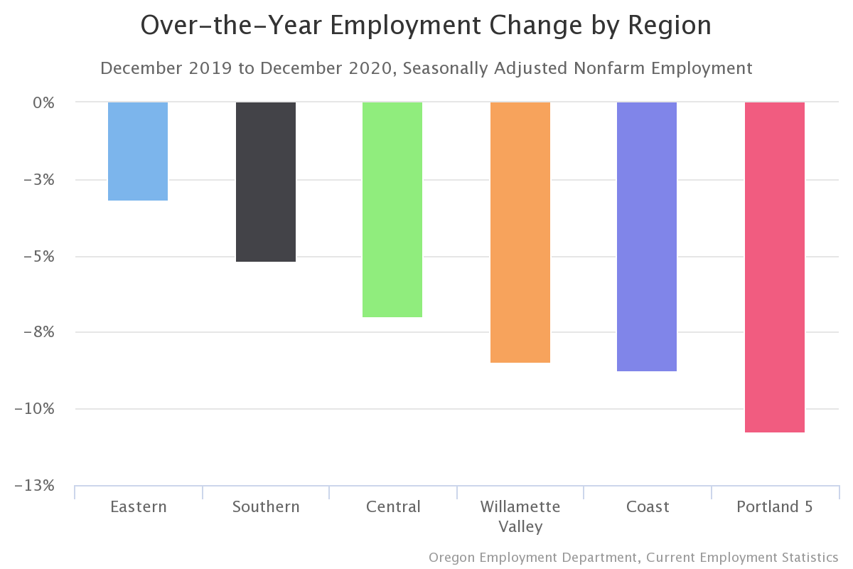 Oregon Workforce and Economic Information: December 2020 Employment and ...