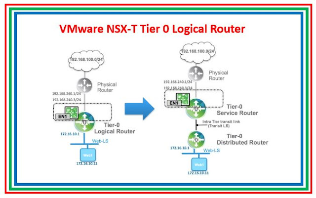 VMware NSX-T : Basics about Gateway Router and Segment/Logical Switch - The Network DNA
