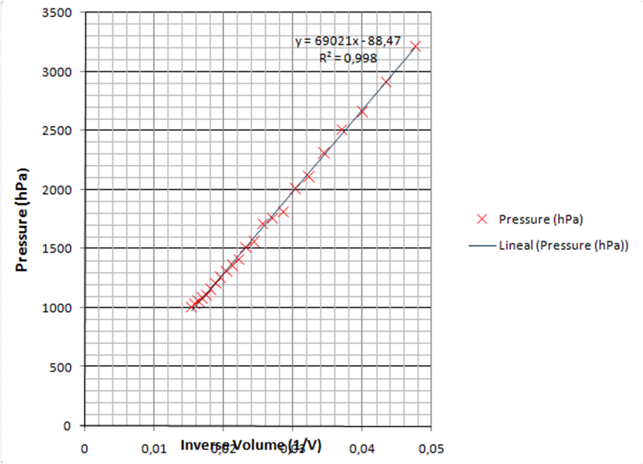 Science is cooperation: Experiment 5: Gas Law Apparatus.