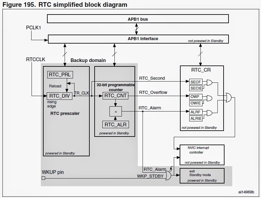 Embedded systems: STM32F103 RTC регистры настройки часов