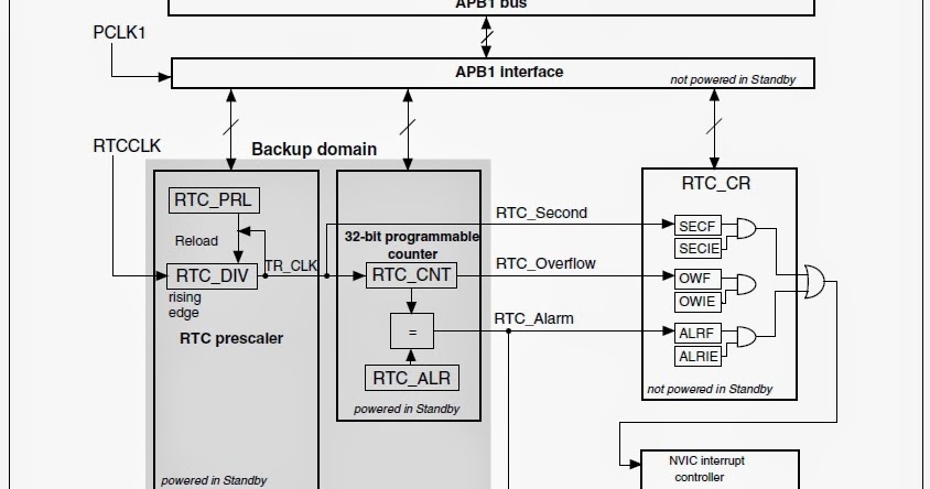 ARM Cortex STM32: STM32F103 RTC регистры настройки часов