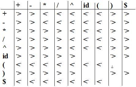 operator precendence parsing