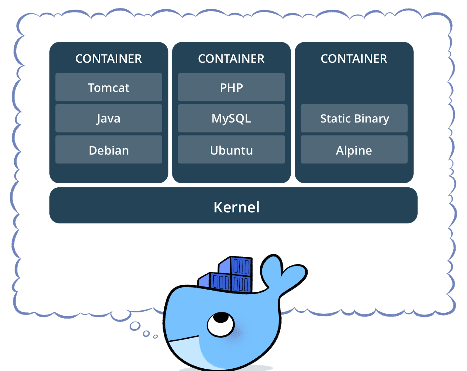 Containerization Within Container