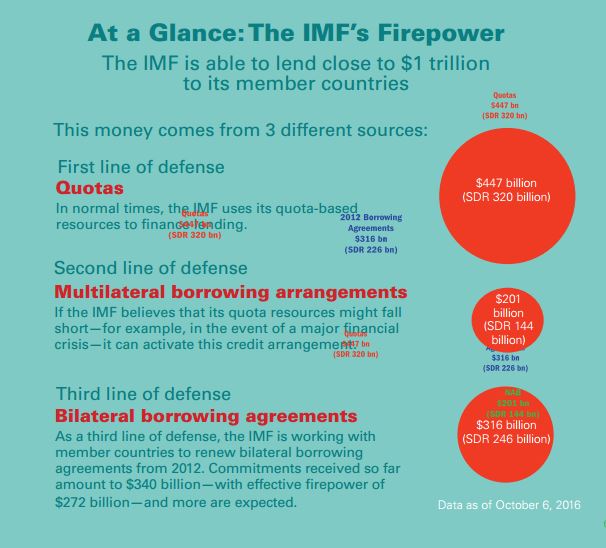 PR | IMF Members Commit US$340 billion in Bilateral Borrowing to ...