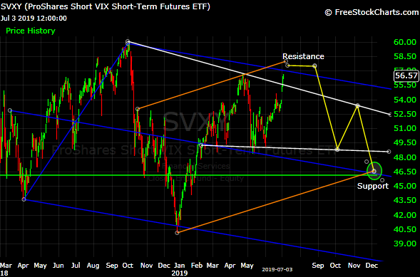 Cyclical Market Analysis: SVXY - Leg Down Soon