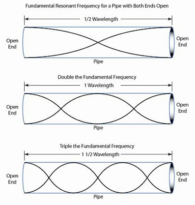 Wave and Sound Notes