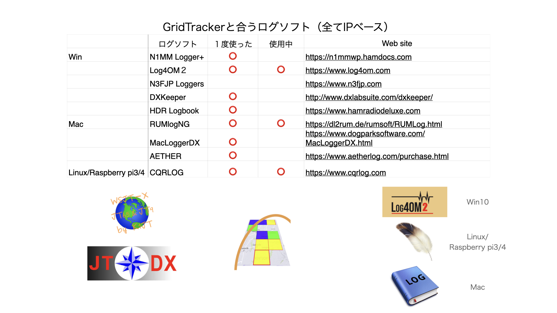 JH1DIS: GridTrackerとLog4OM2