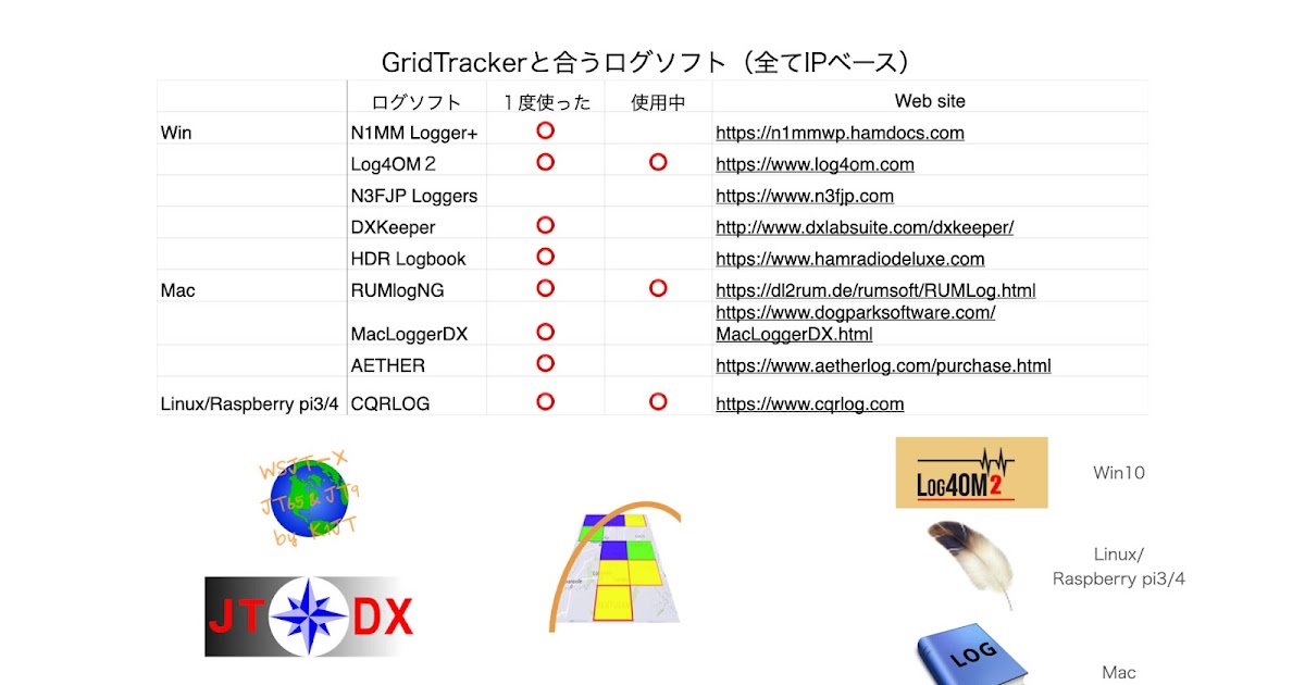 JH1DIS: GridTrackerとLog4OM2