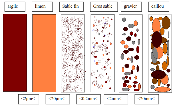 Classification et Géotechnique des sols ~ génie civil