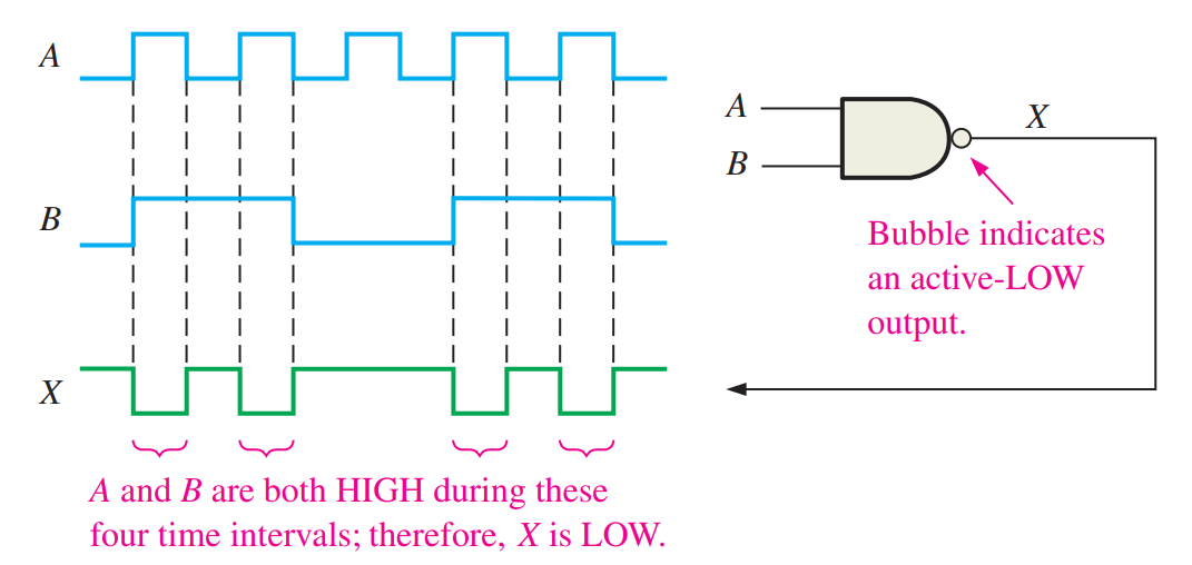 Logic Gates: The NAND Gate