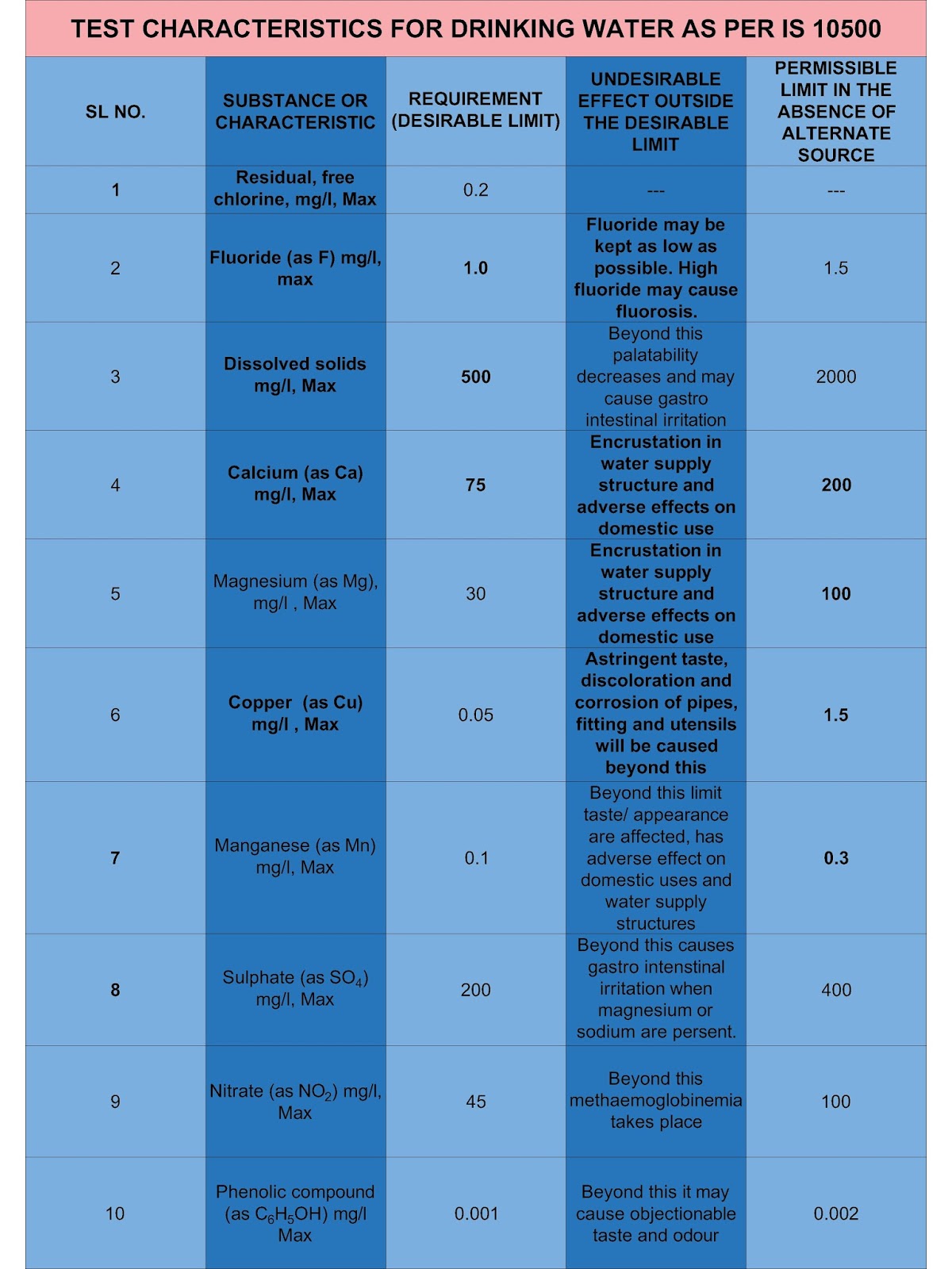 SPECIFICATION FOR DRINKING WATER AS PER IS 10500 : 1991