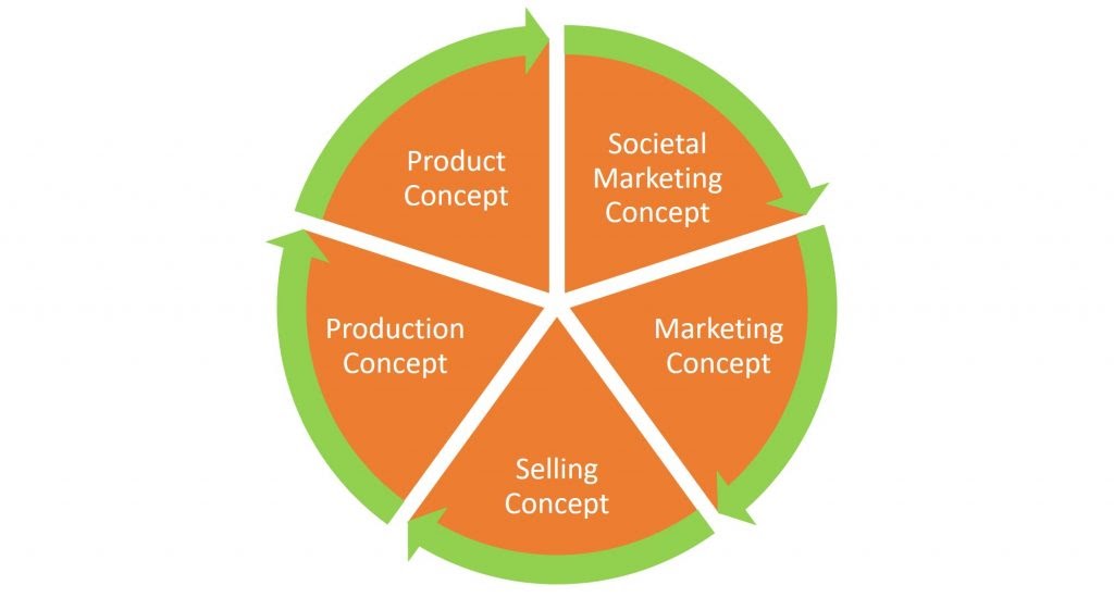 Marketing Management Concepts by Philip Kotler & Keller
