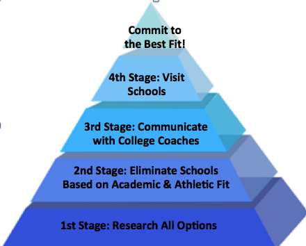 Build the Recruiting Pyramid | Junior Volleyball Association