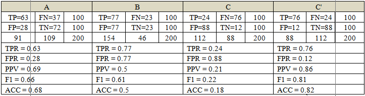 Data Science với Rstudio: Tìm hiểu về TPR, FPR, GINI, ROC và các loại ...