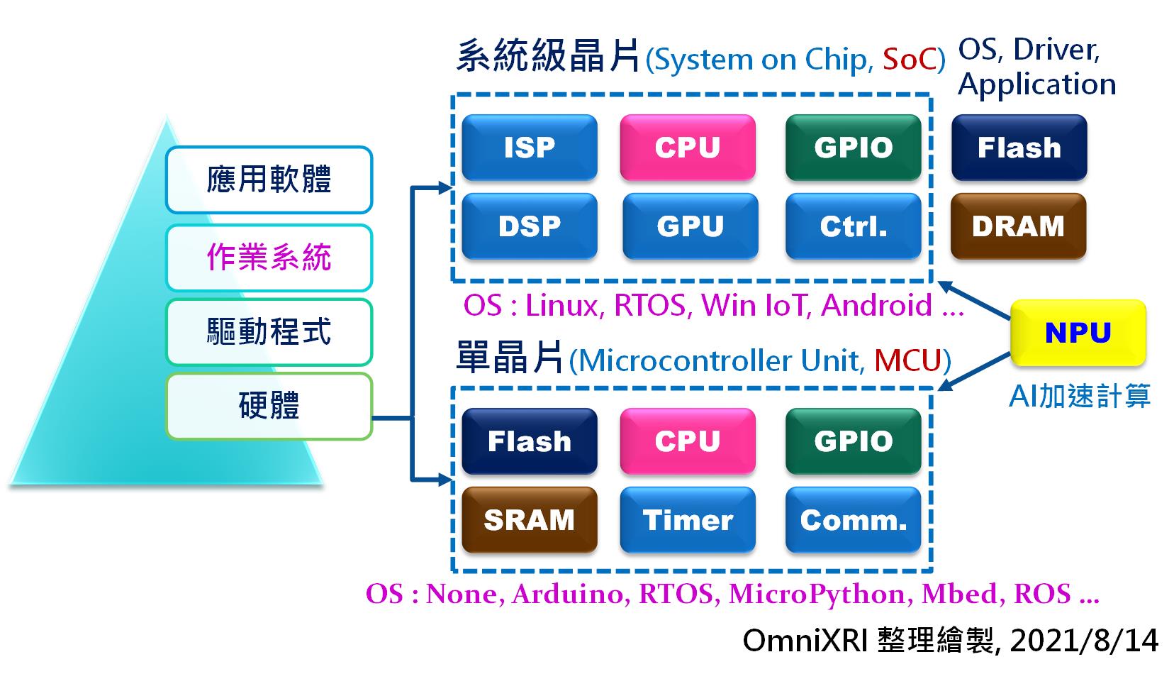 歐尼克斯實境互動工作室(OmniXRI): 當智慧物聯網(AIoT)遇上微型機器學習(tinyML)是否會成為台灣單晶片(MCU)供應鏈下一個新商機！？