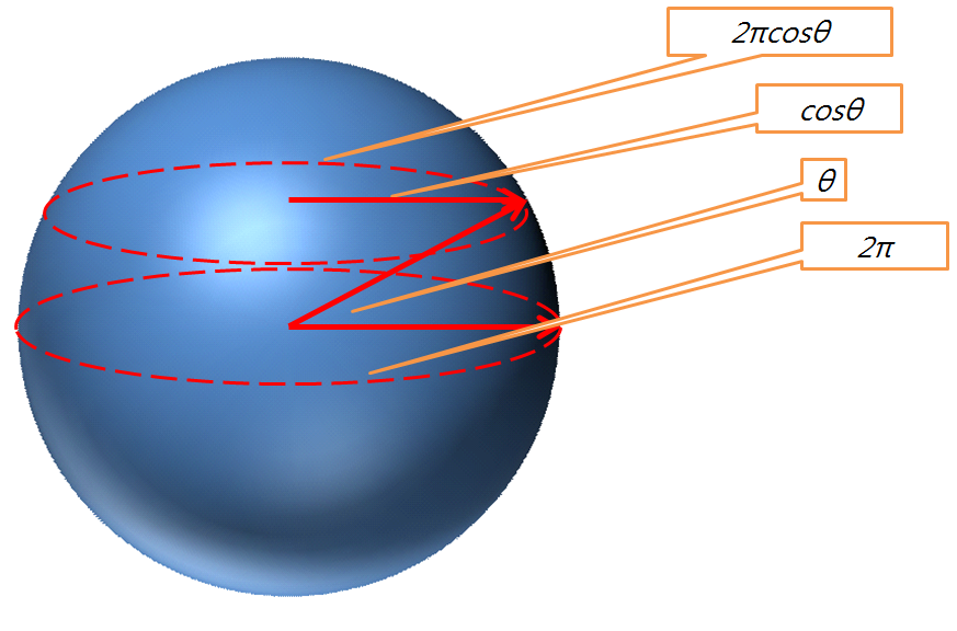 Statistics for everyone: 구에 무작위로 화살 꽂기-generating random points on a sphere Statistics for everyone: 구에 무작위로 화살 꽂기-generating random points on a sphere