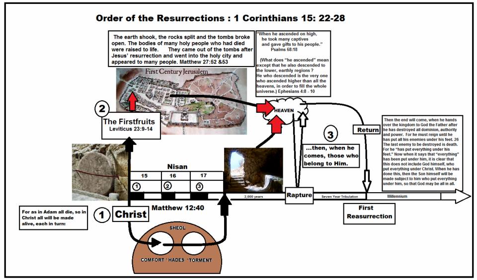 Bible Charts: The Sign of Jonah: When Did Jesus Resurrect from the Dead?