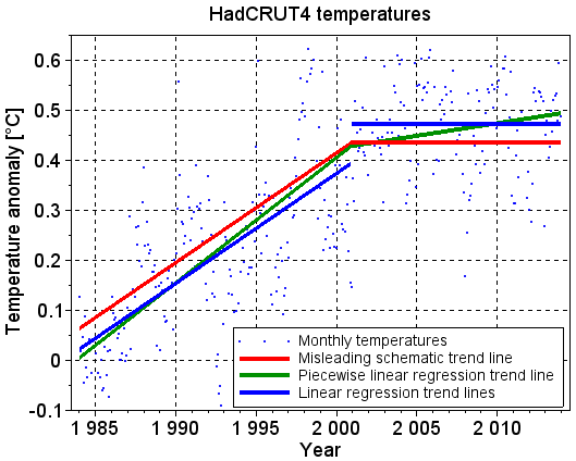 Klimablogg Piecewise Linear Regression Applied To Temperature Trends
