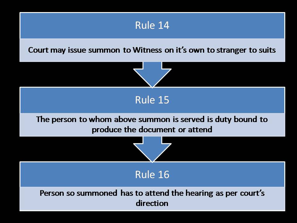 Civil Procedure Code - Summoning and attendance of Witness (Order 16)