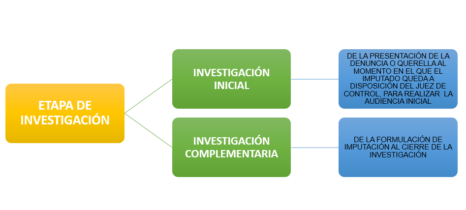 LA INVESTIGACIÓN INICIAL EN EL PROCESO PENAL