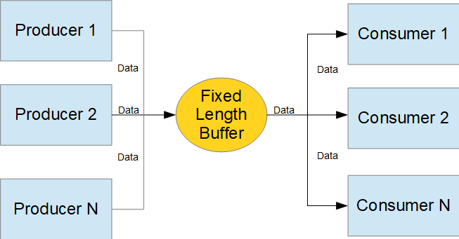 Producer-Consumer Patterns